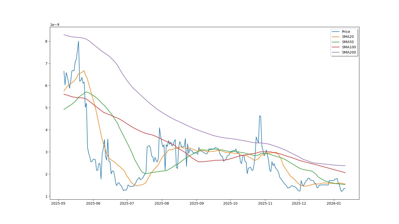 OpenDAO Simple Moving Averages