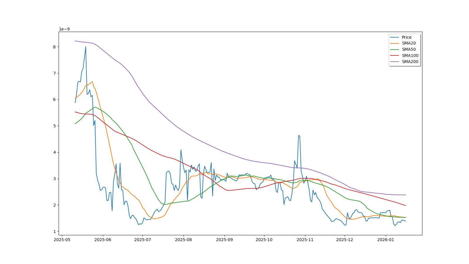 OpenDAO Simple Moving Averages