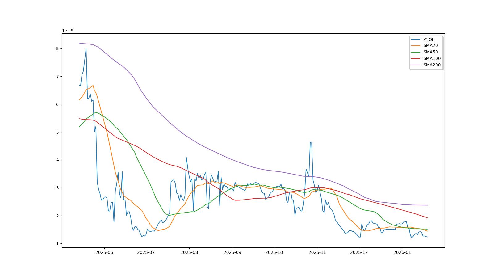 OpenDAO Simple Moving Averages