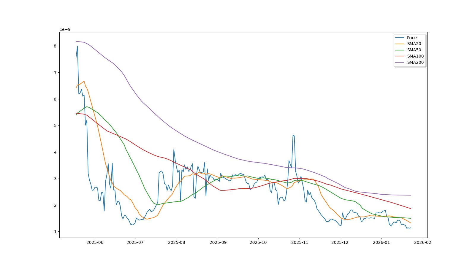 OpenDAO Simple Moving Averages