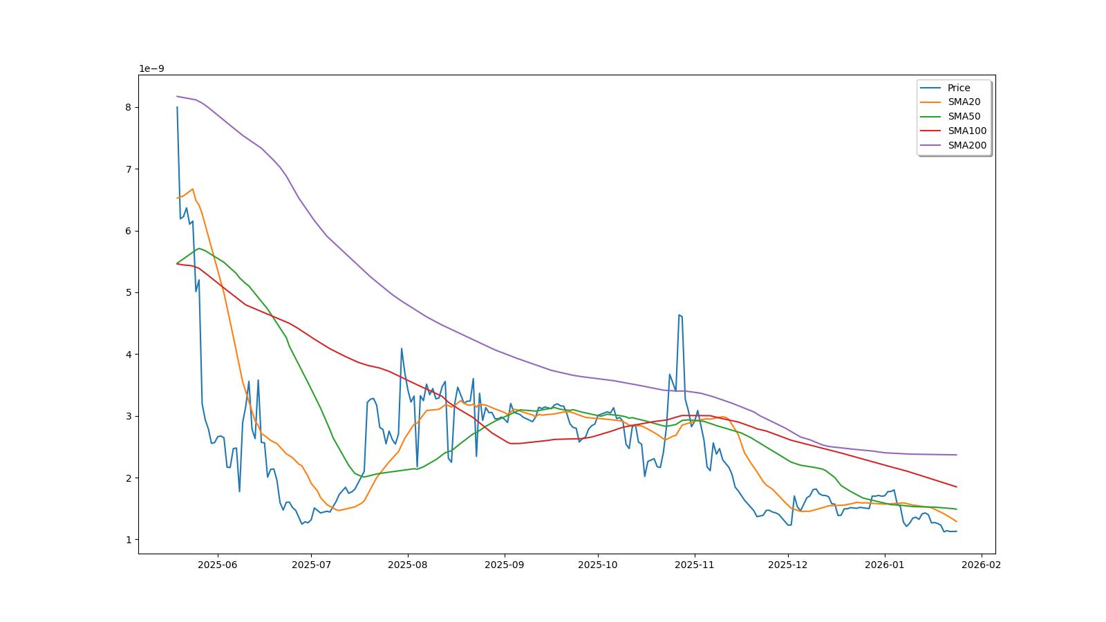OpenDAO Simple Moving Averages