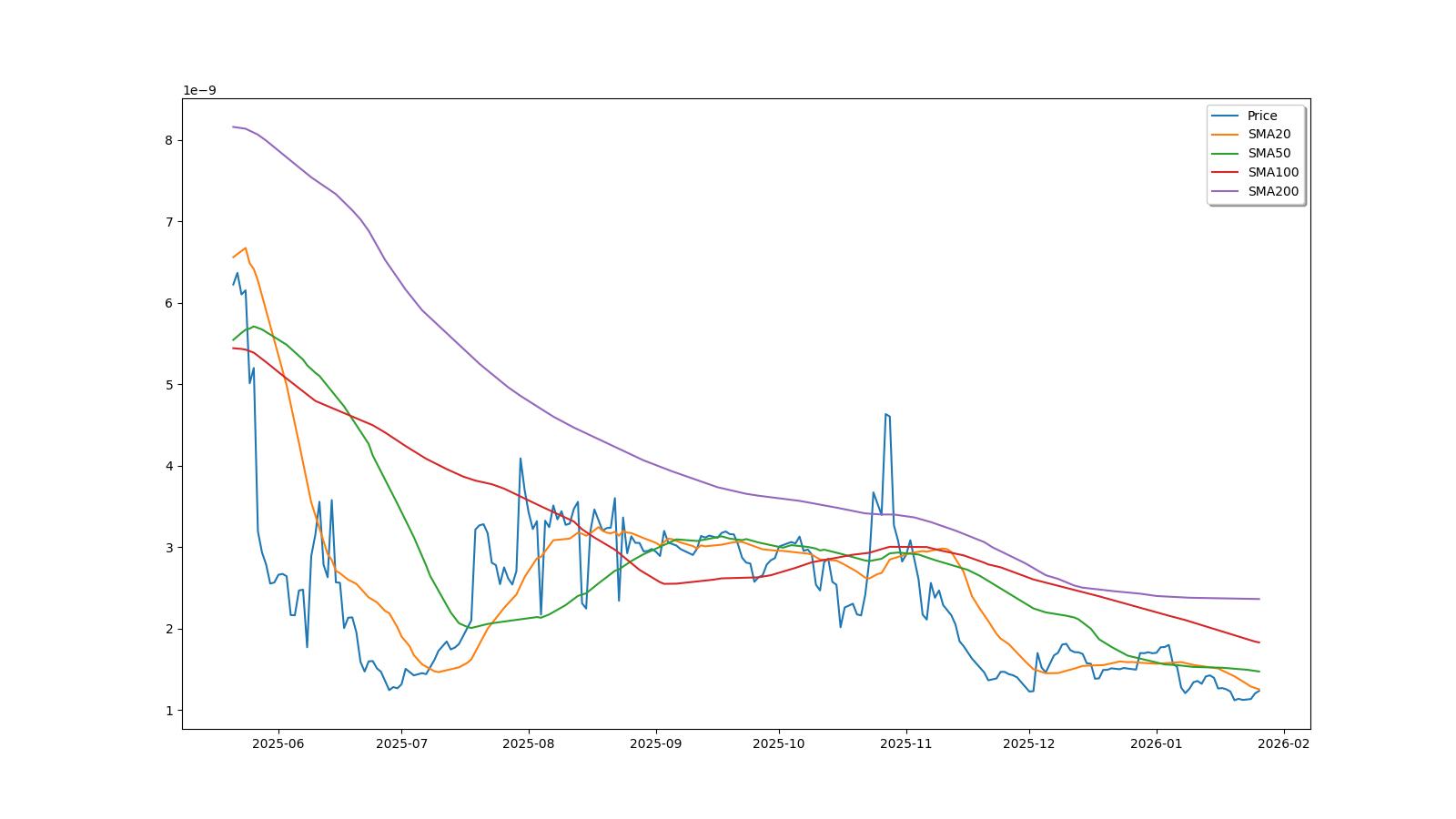 OpenDAO Simple Moving Averages