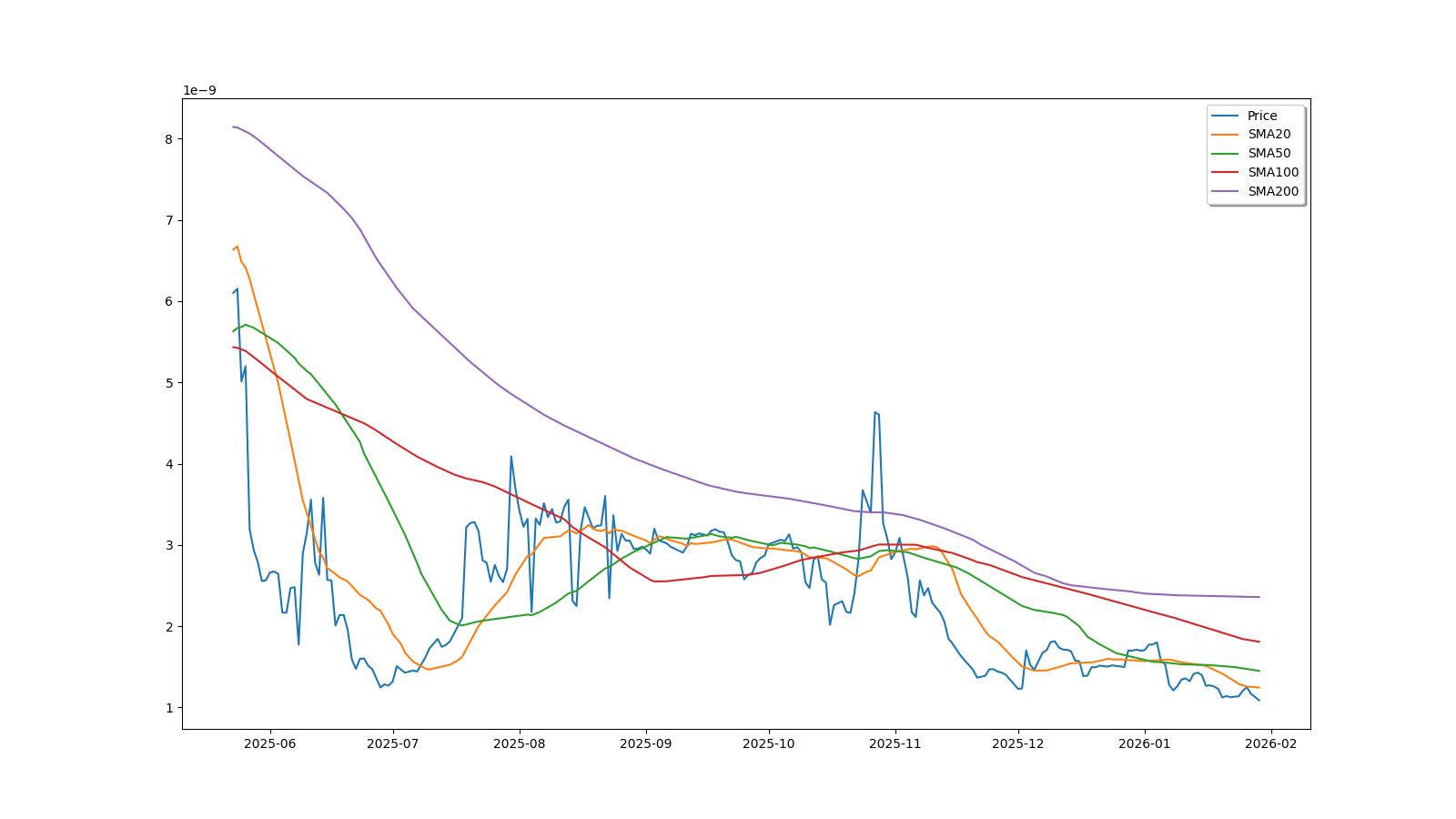 OpenDAO Simple Moving Averages