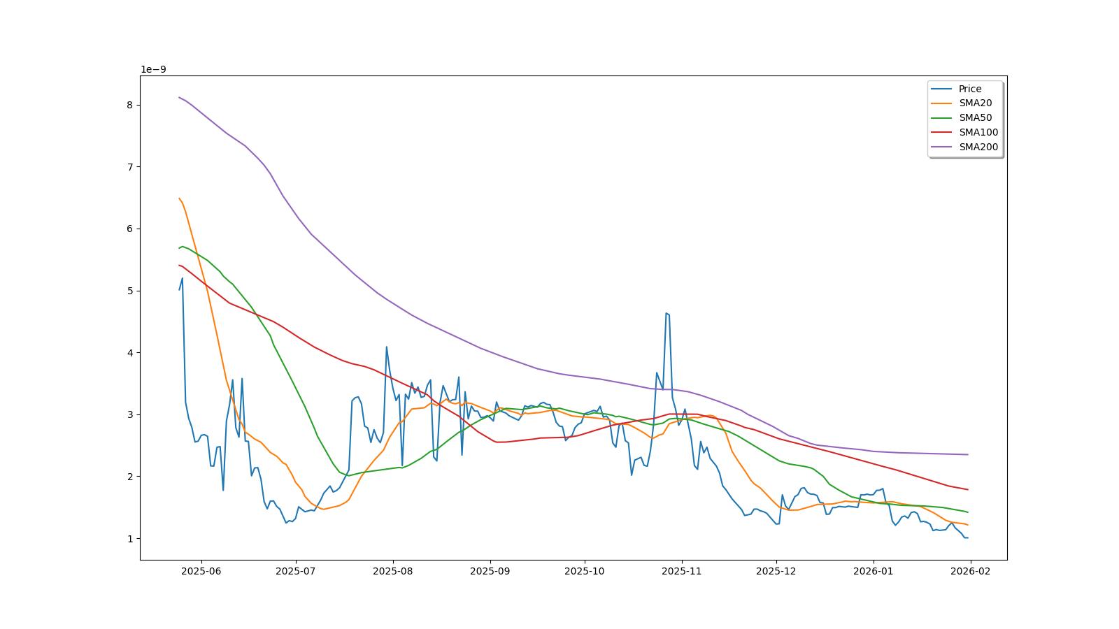 OpenDAO Simple Moving Averages