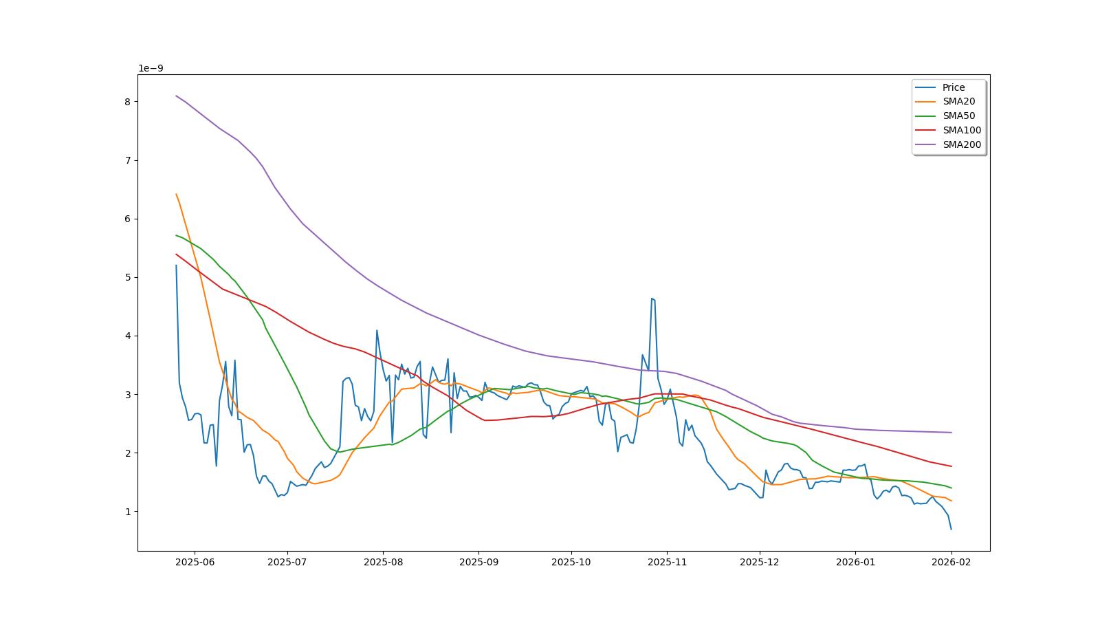 OpenDAO Simple Moving Averages