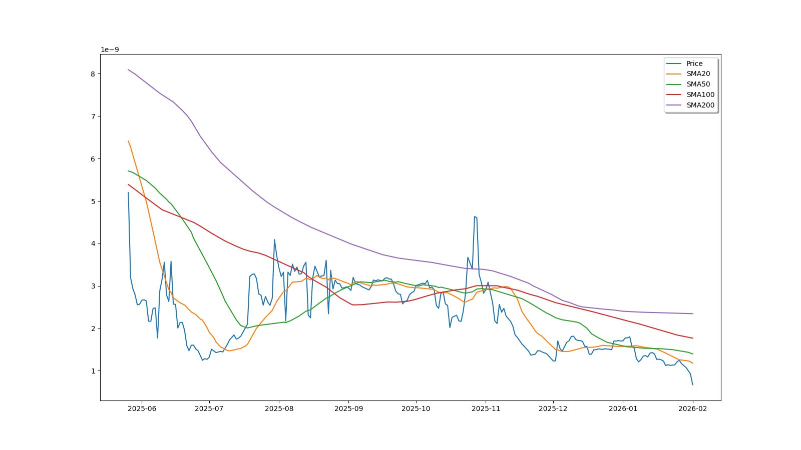 OpenDAO Simple Moving Averages