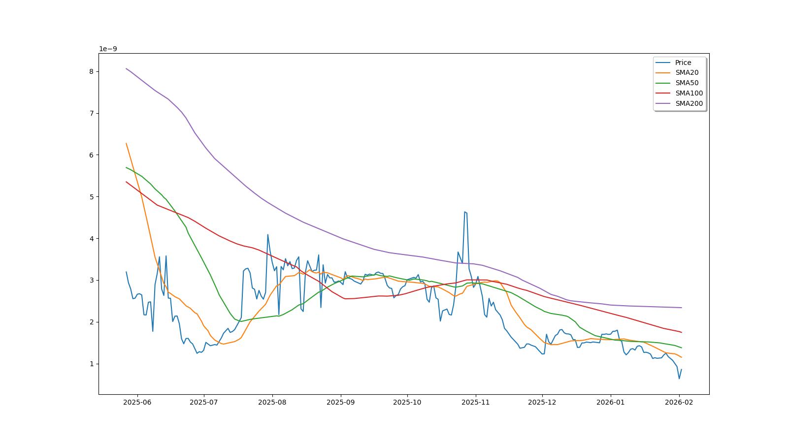 OpenDAO Simple Moving Averages