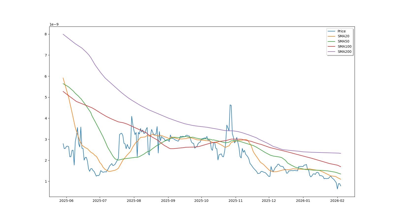 OpenDAO Simple Moving Averages