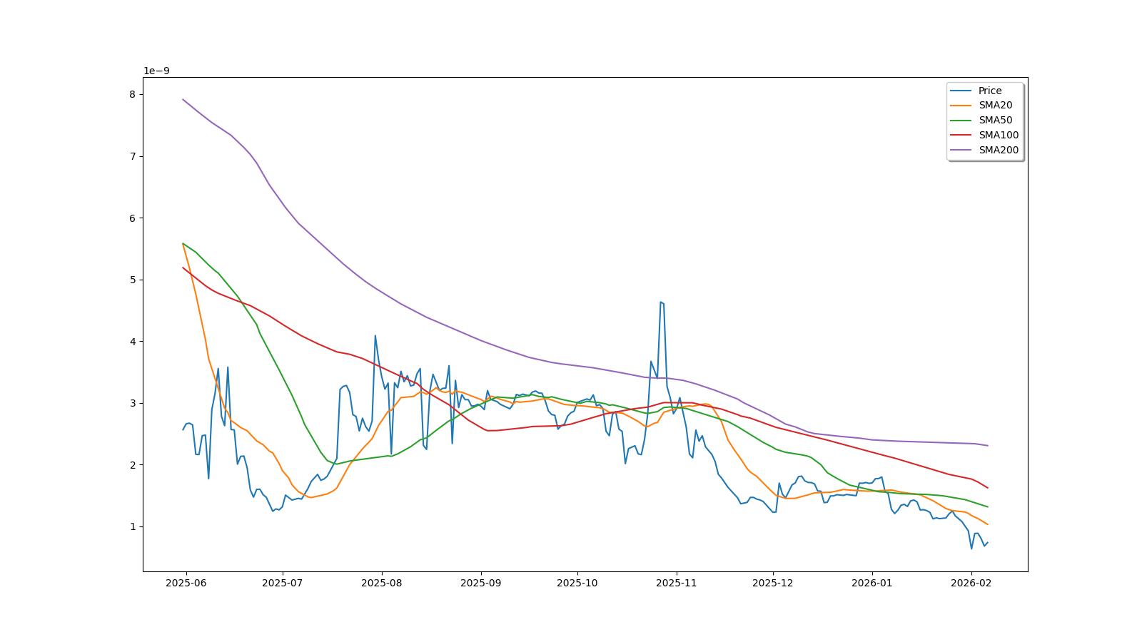 OpenDAO Simple Moving Averages