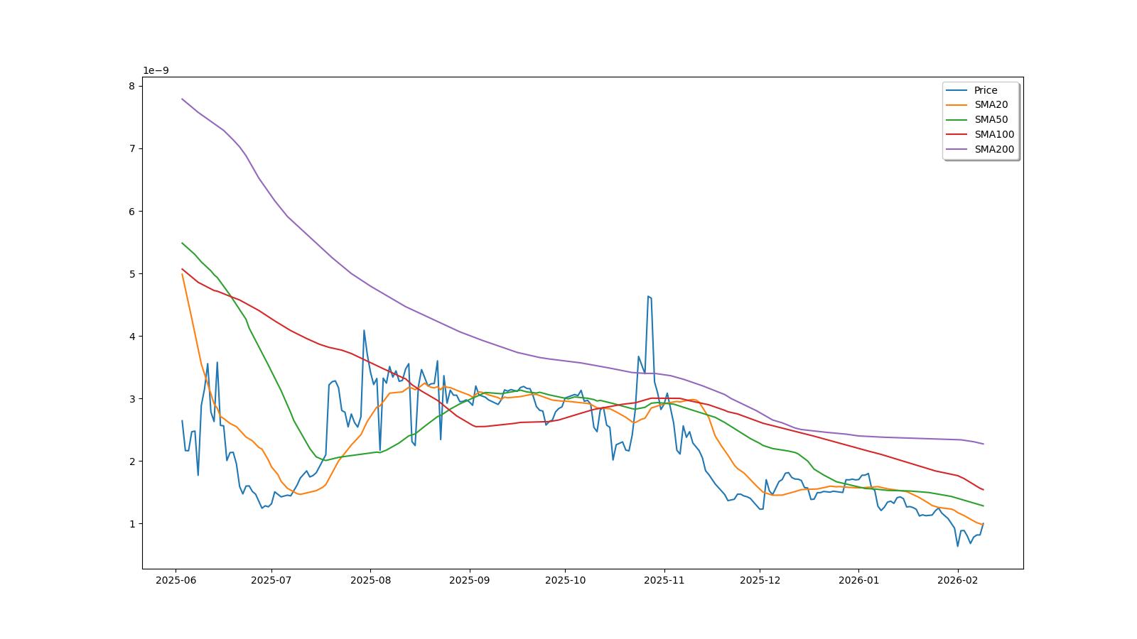 OpenDAO Simple Moving Averages