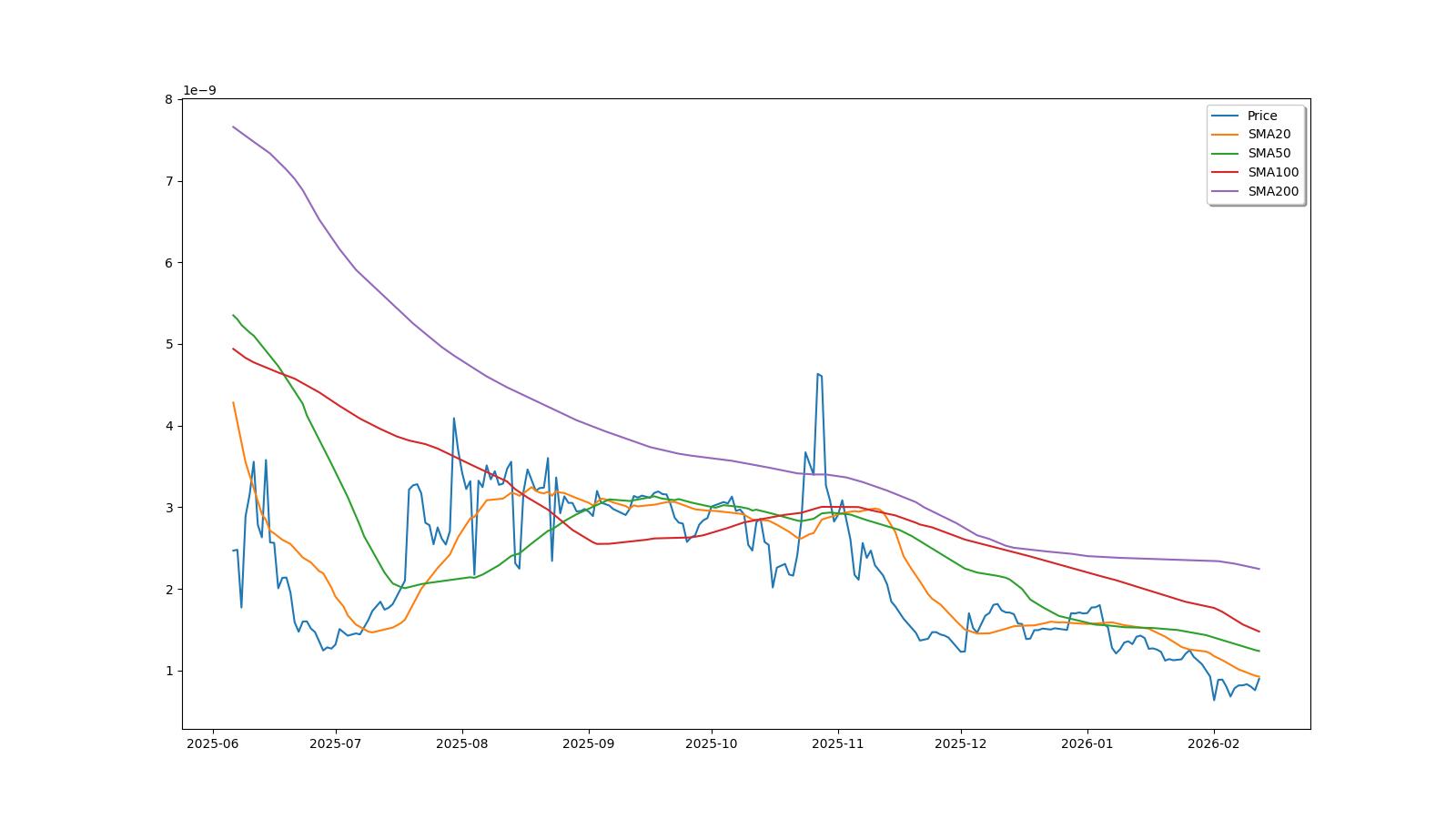 OpenDAO Simple Moving Averages