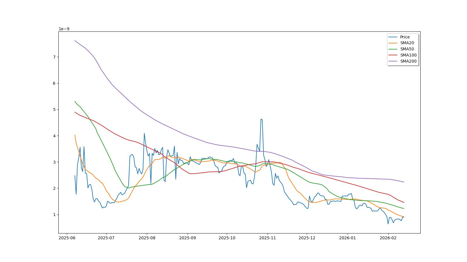 OpenDAO Simple Moving Averages