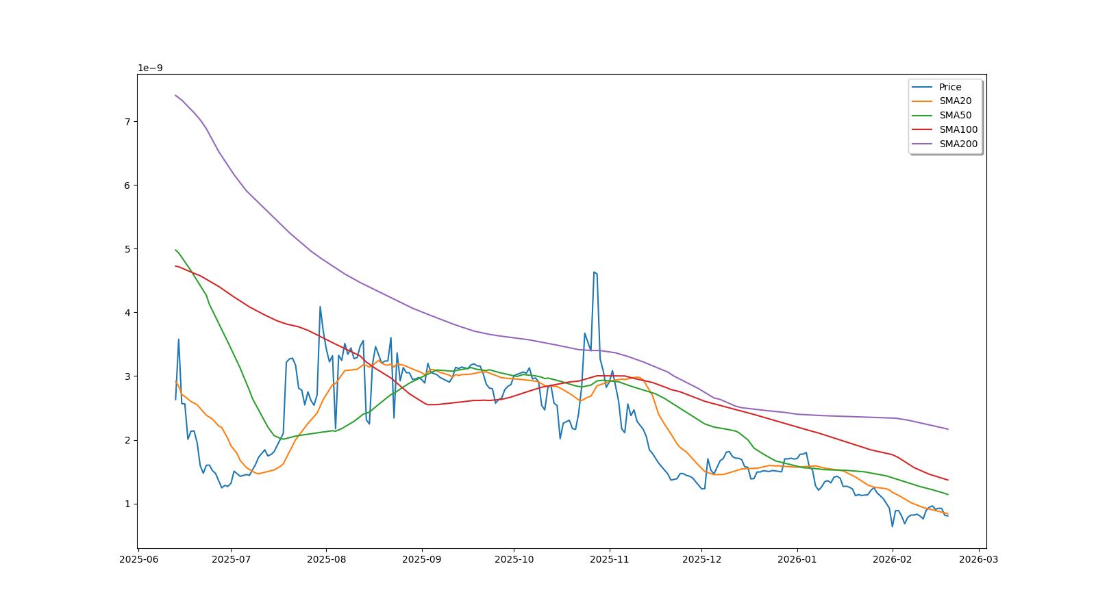 OpenDAO Simple Moving Averages