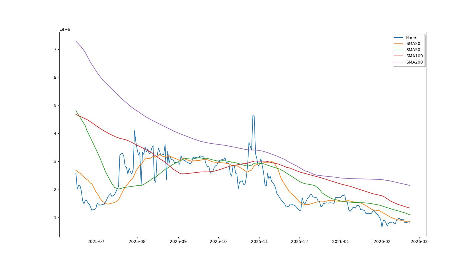 OpenDAO Simple Moving Averages