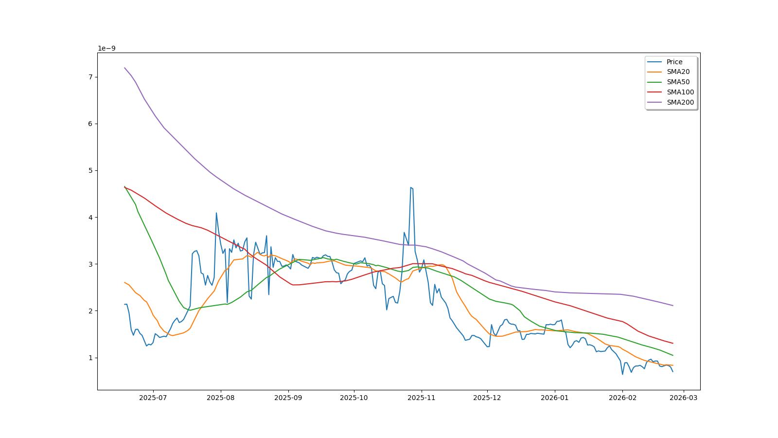 OpenDAO Simple Moving Averages