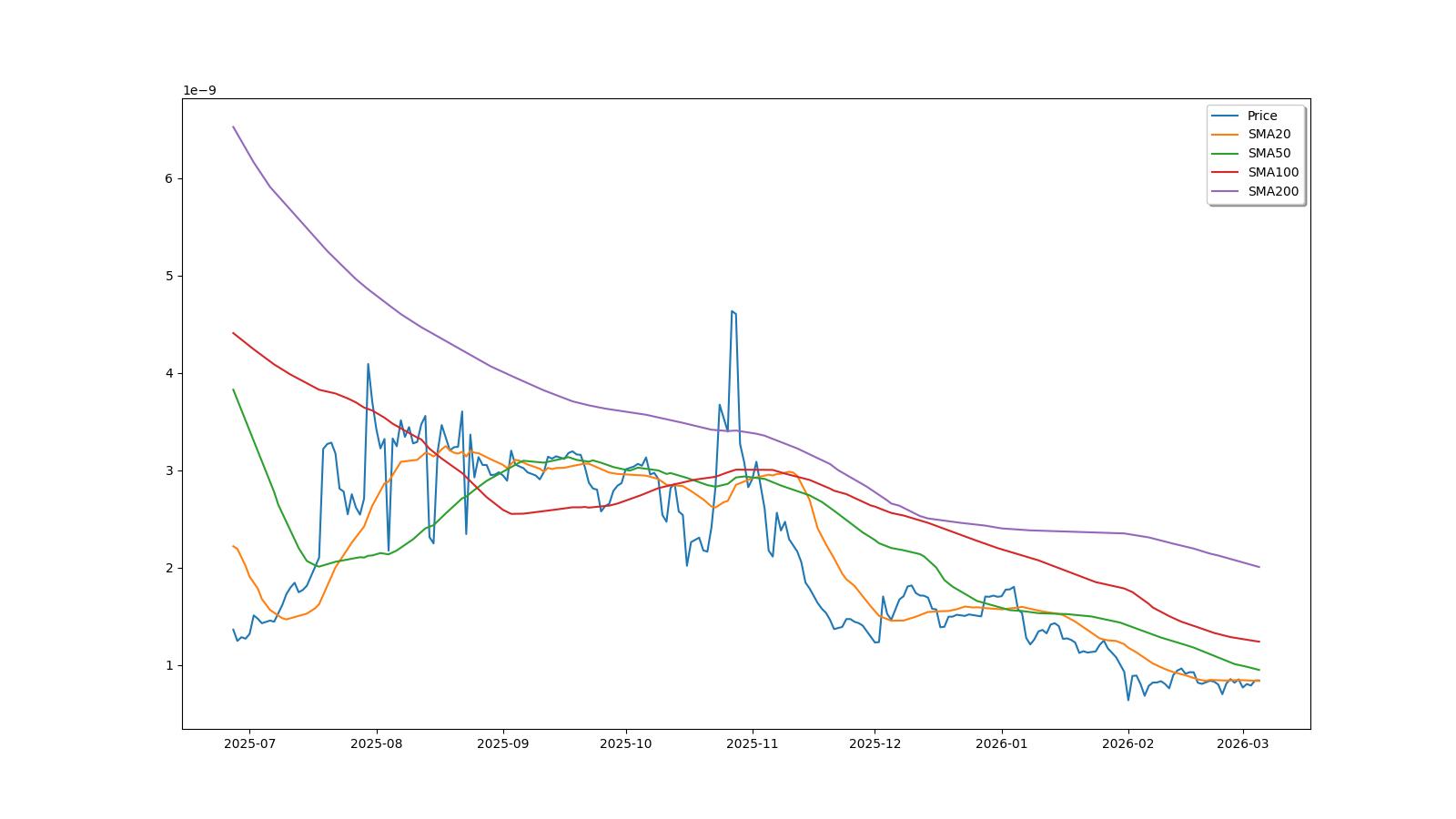 OpenDAO Simple Moving Averages