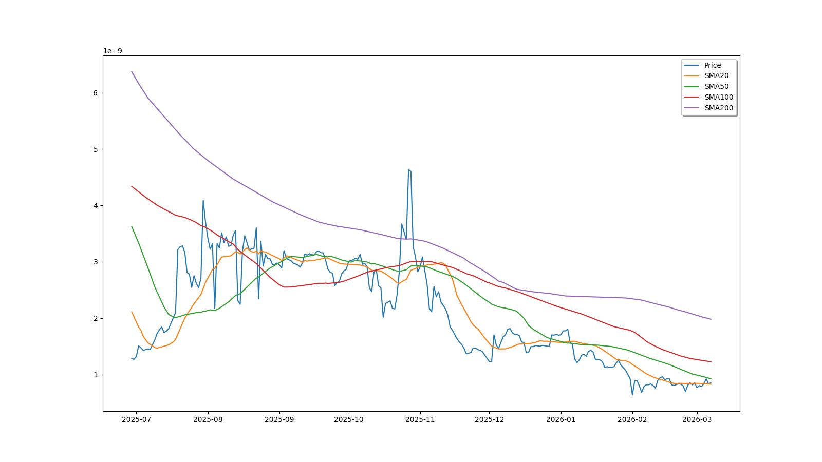 OpenDAO Simple Moving Averages