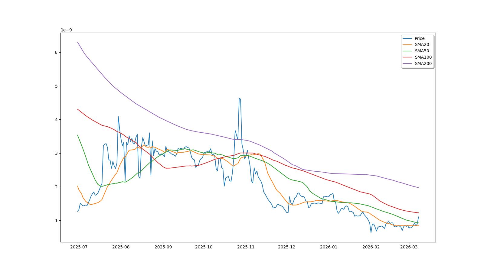 OpenDAO Simple Moving Averages