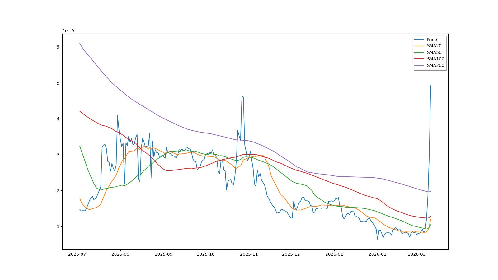 OpenDAO Simple Moving Averages