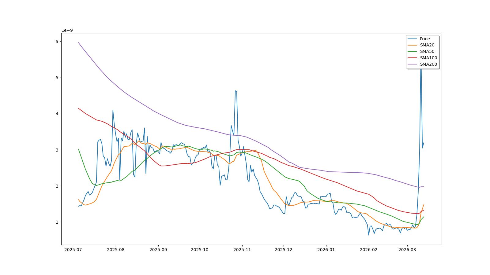 OpenDAO Simple Moving Averages