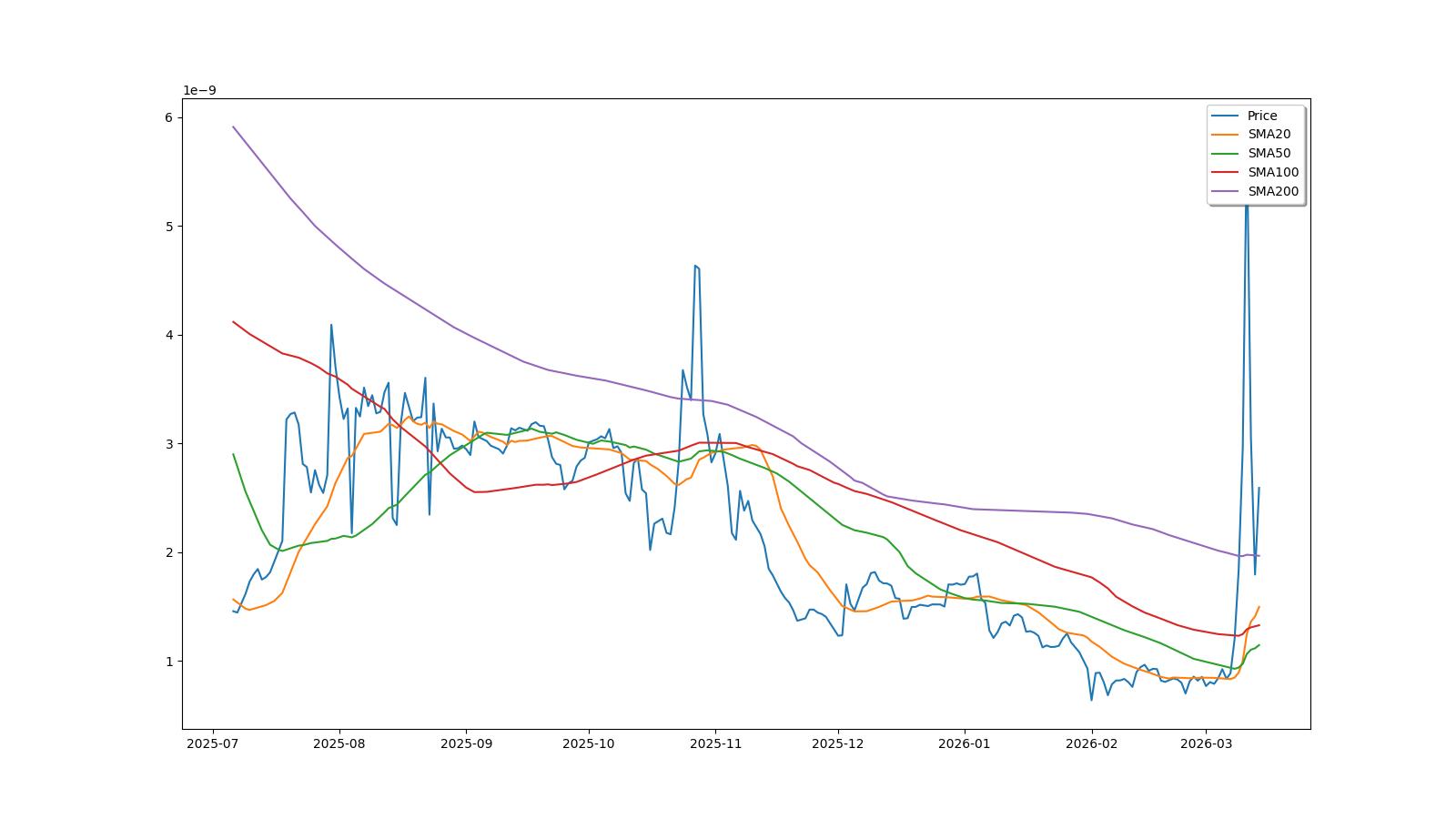OpenDAO Simple Moving Averages