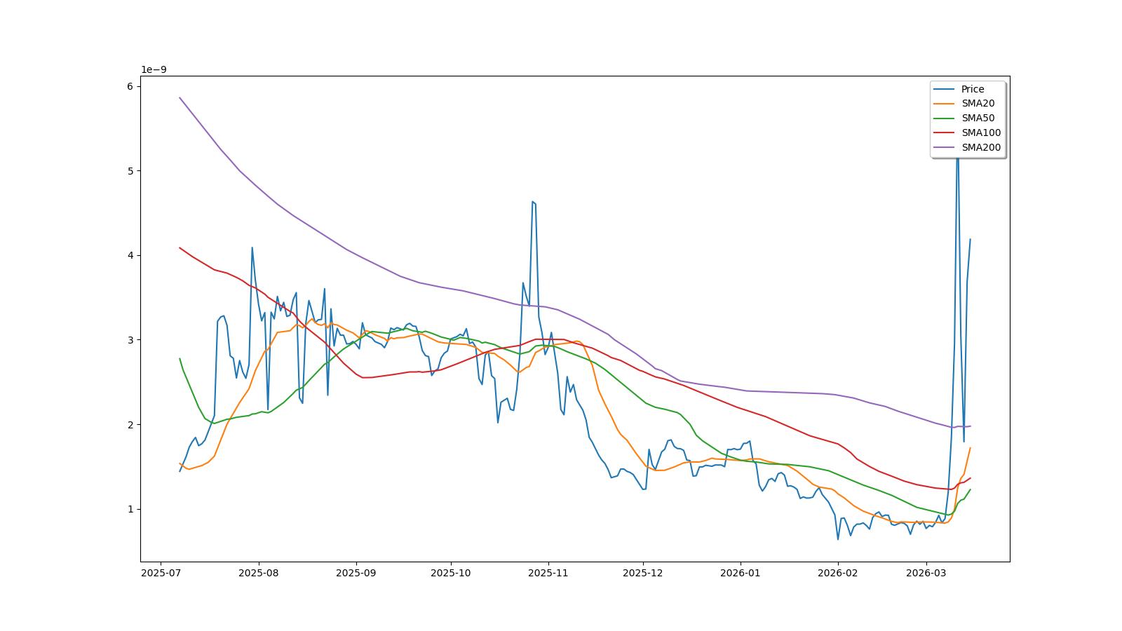OpenDAO Simple Moving Averages
