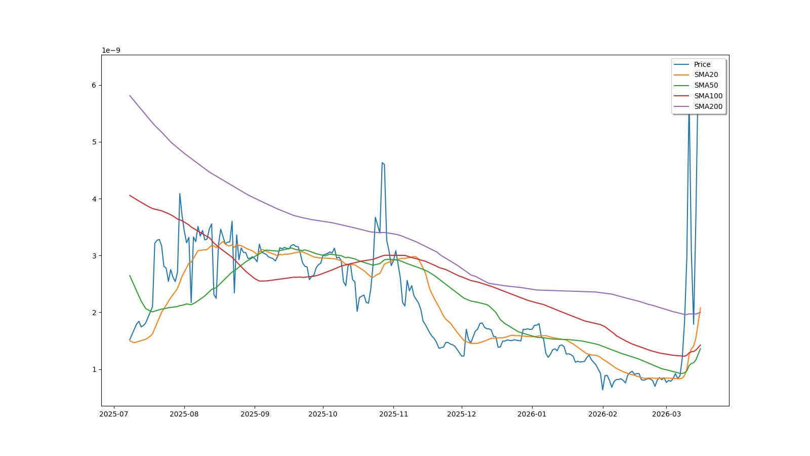 OpenDAO Simple Moving Averages