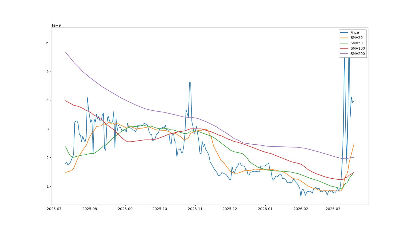 OpenDAO Simple Moving Averages