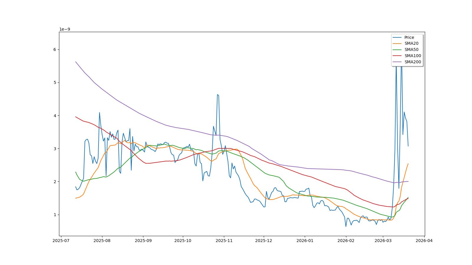 OpenDAO Simple Moving Averages