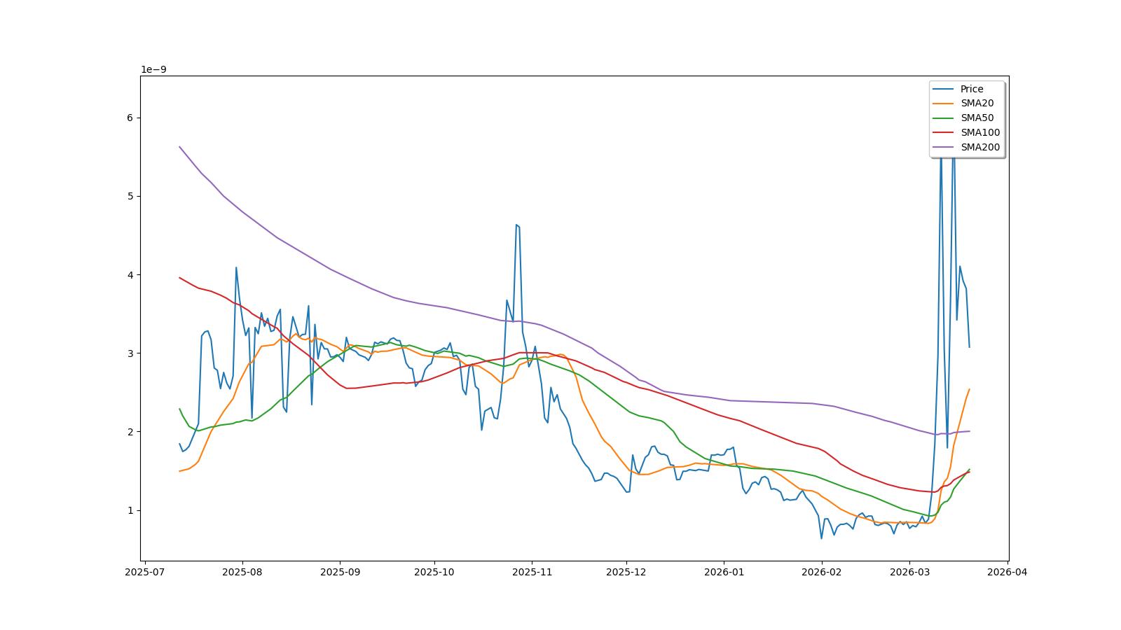 OpenDAO Simple Moving Averages