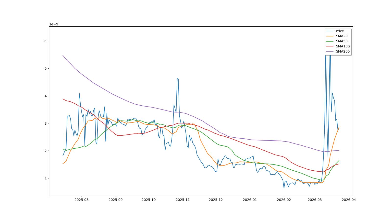 OpenDAO Simple Moving Averages