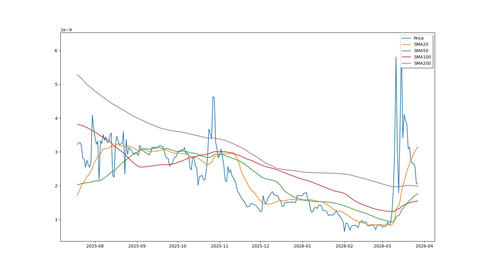 OpenDAO Simple Moving Averages