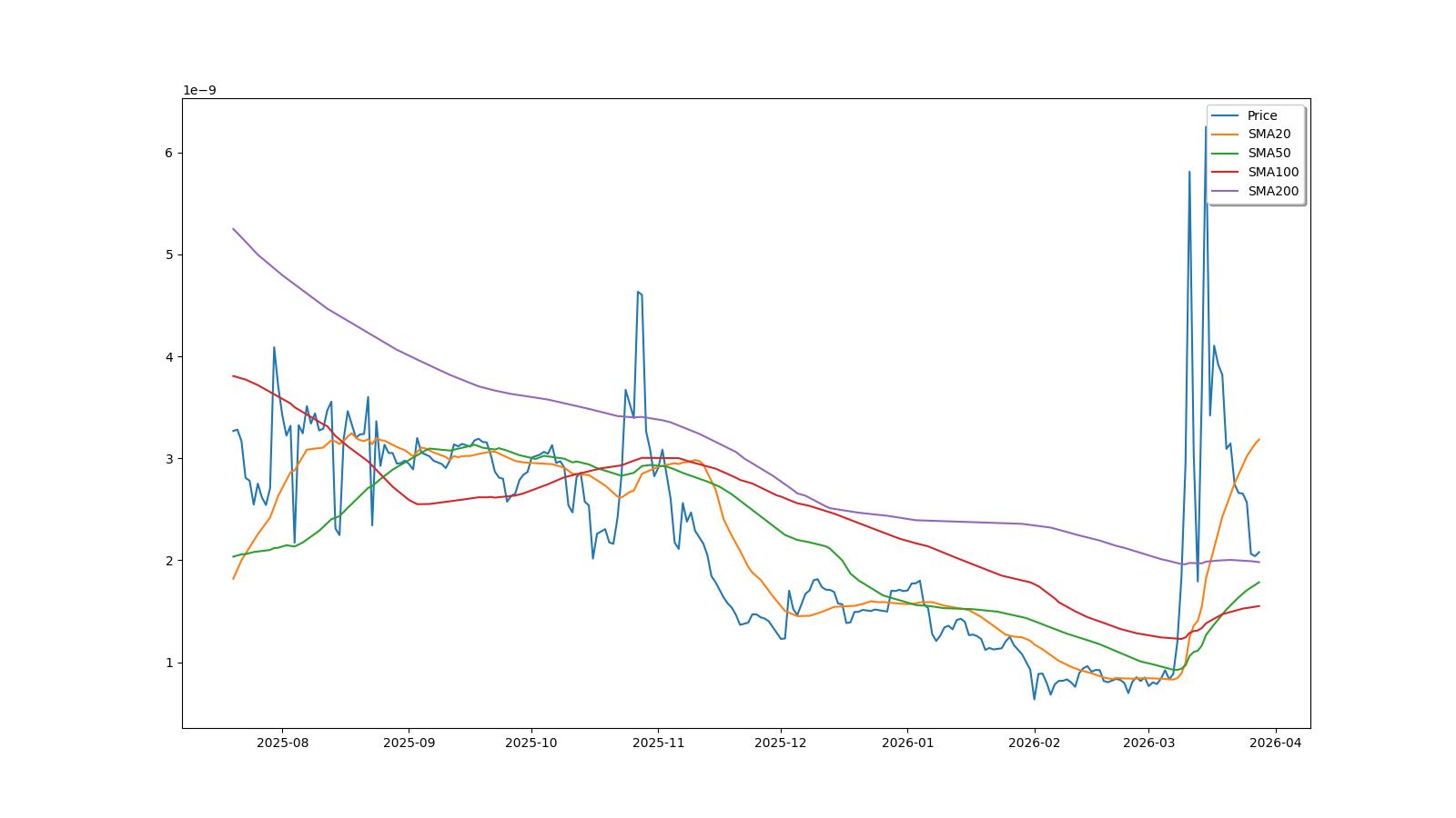 OpenDAO Simple Moving Averages