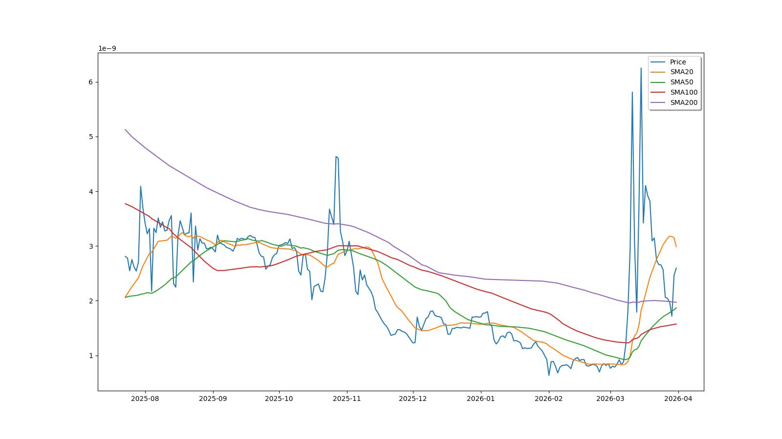 OpenDAO Simple Moving Averages