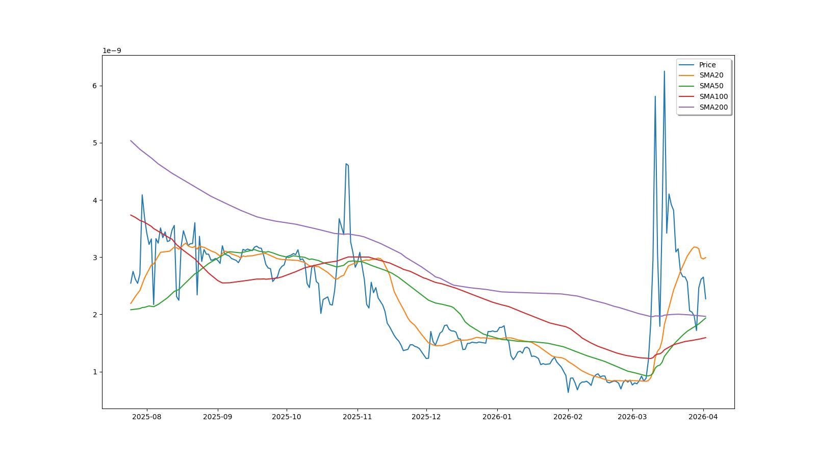 OpenDAO Simple Moving Averages