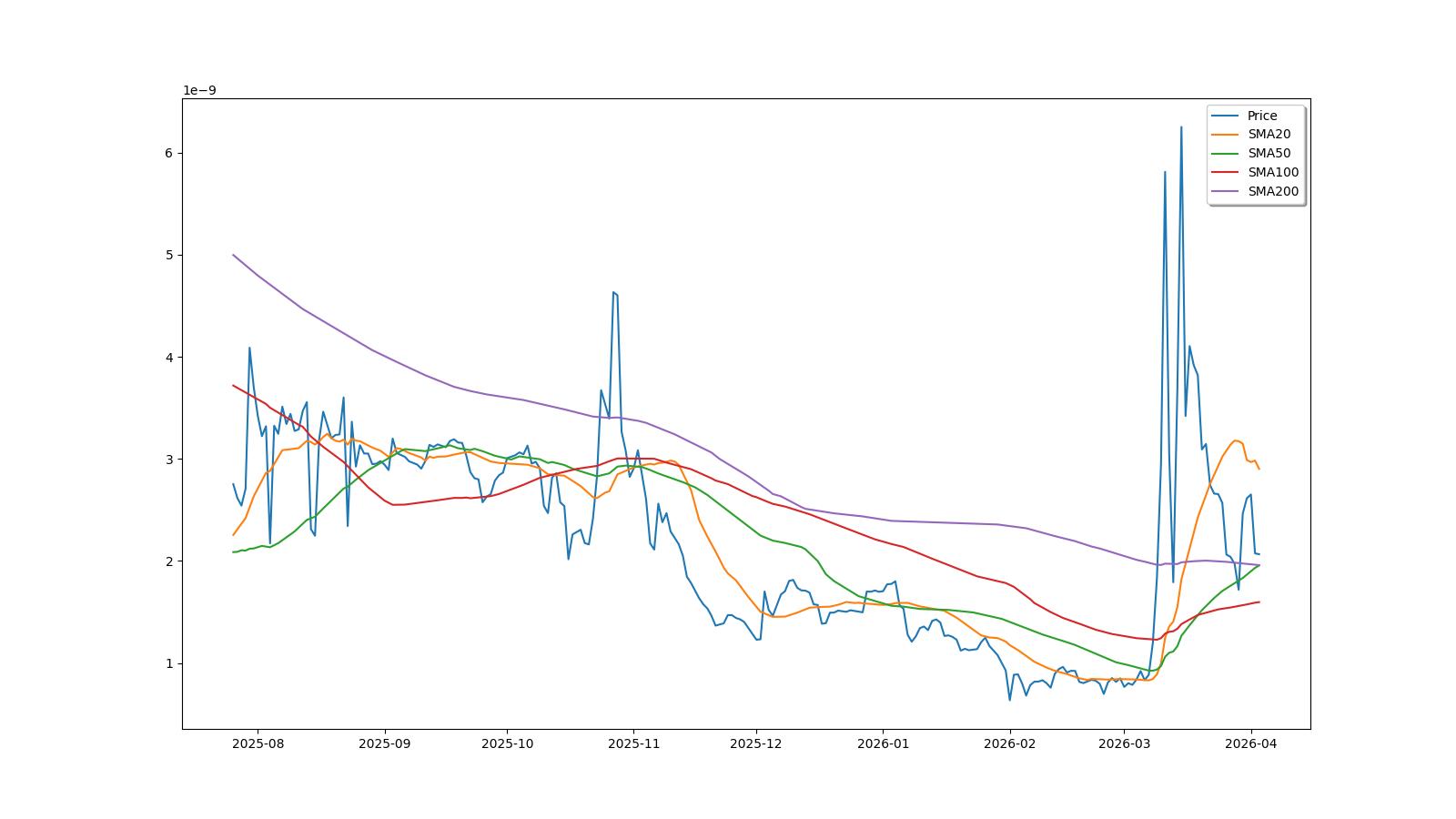 OpenDAO Simple Moving Averages