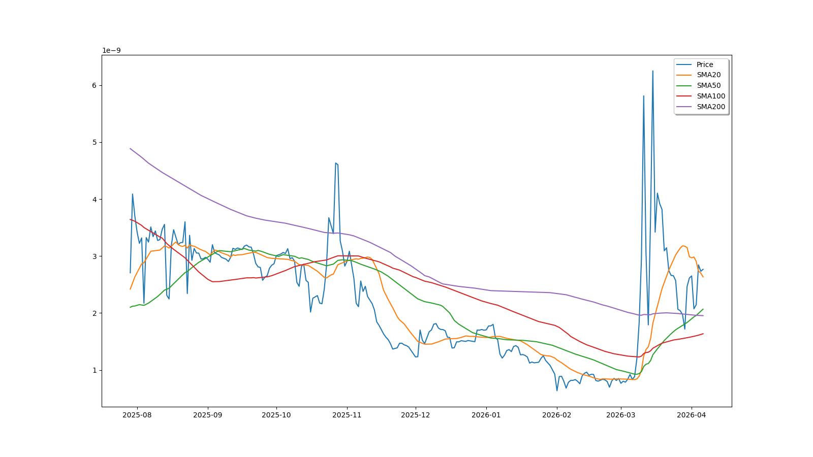 OpenDAO Simple Moving Averages