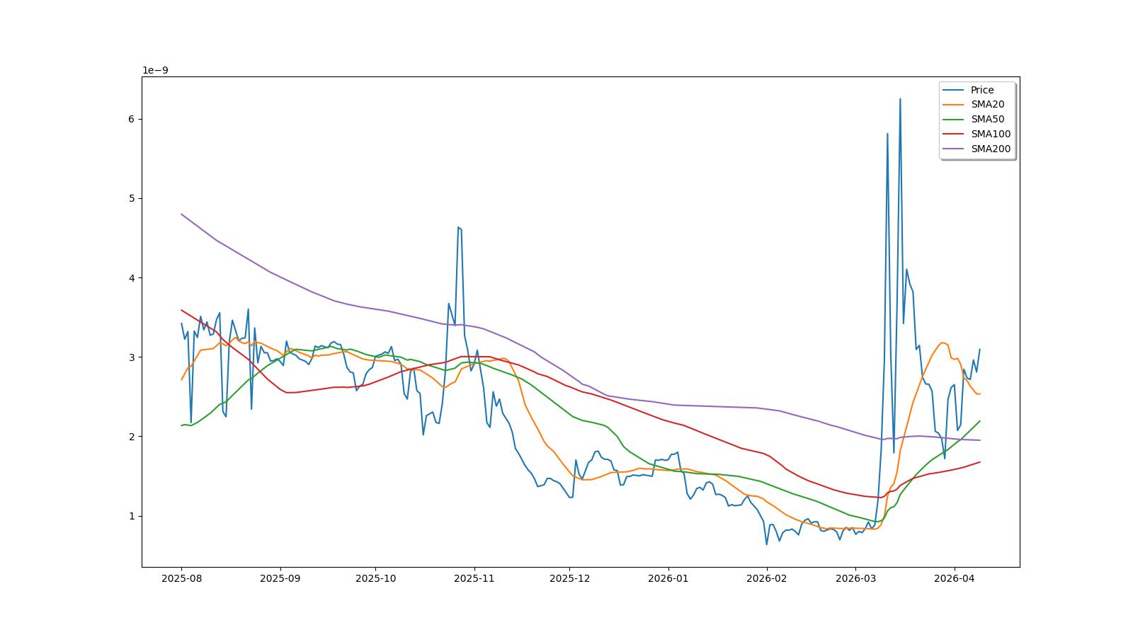 OpenDAO Simple Moving Averages