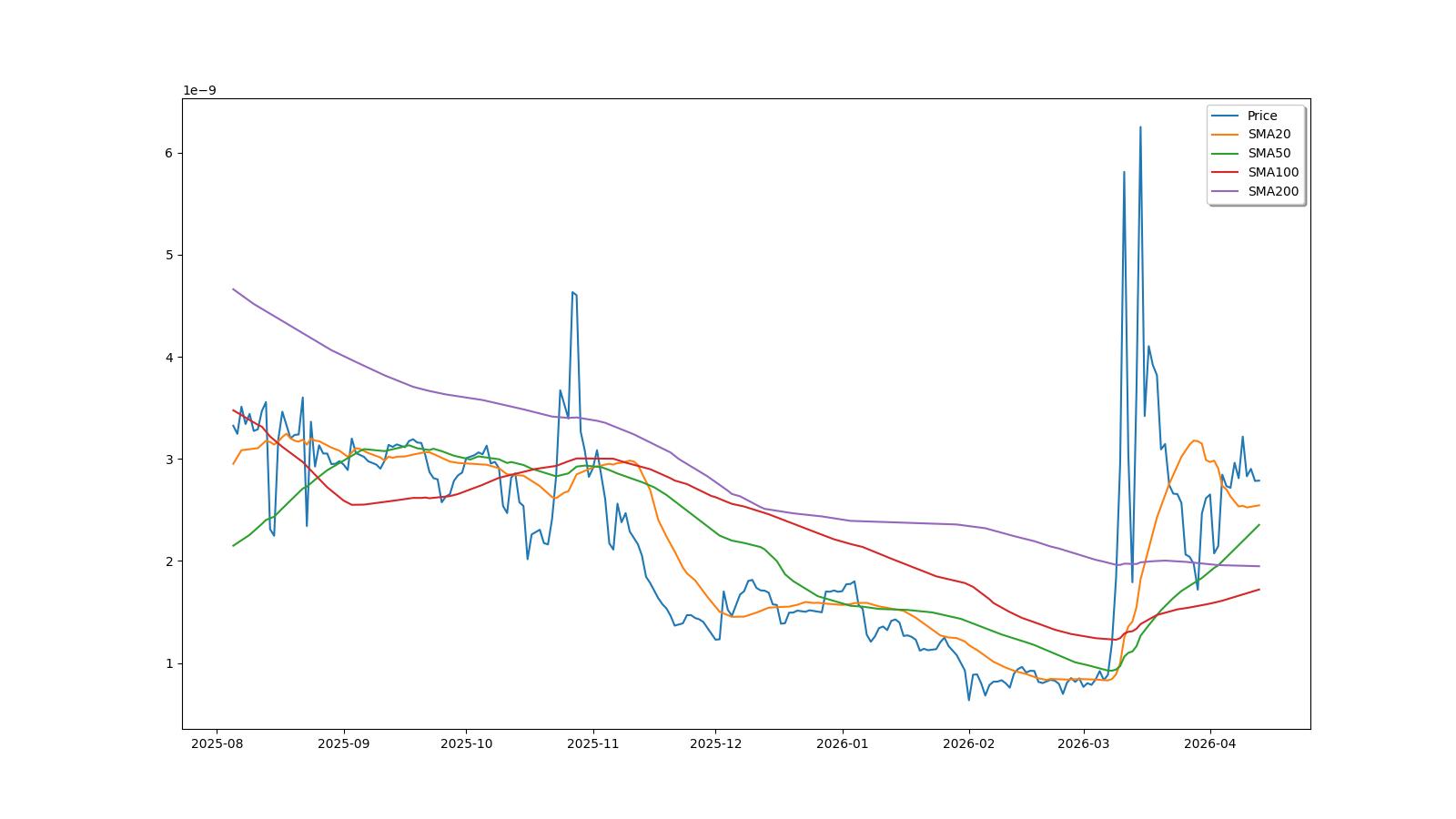 OpenDAO Simple Moving Averages