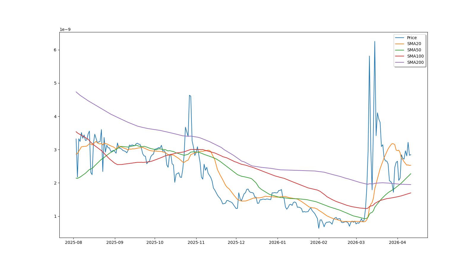 OpenDAO Simple Moving Averages