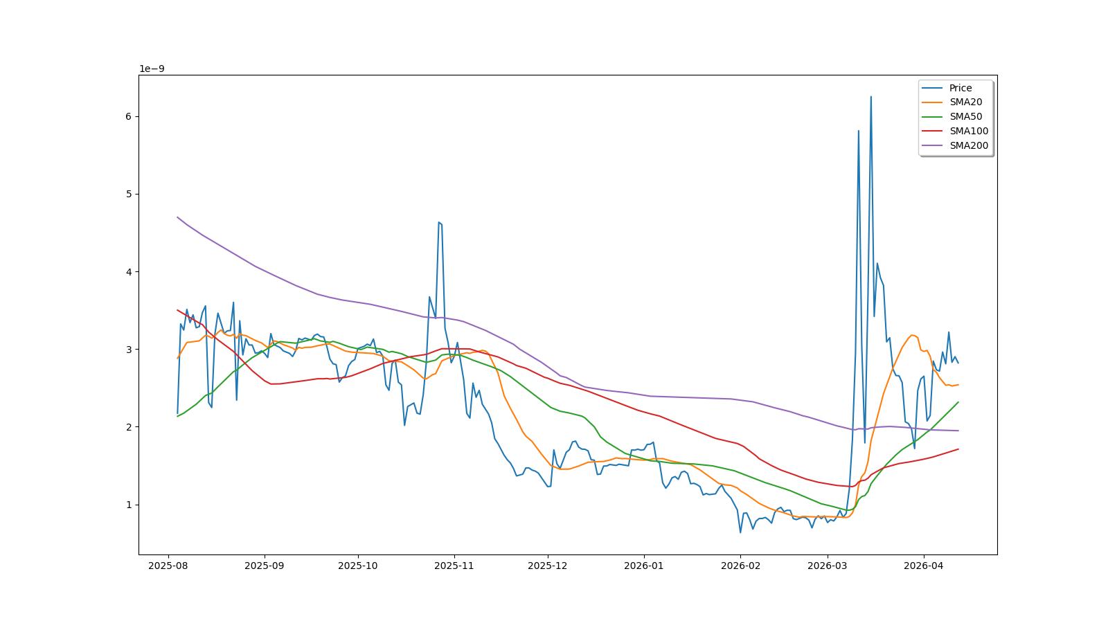 OpenDAO Simple Moving Averages