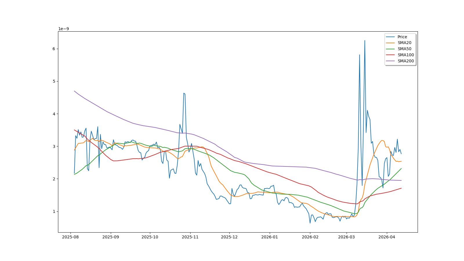 OpenDAO Simple Moving Averages
