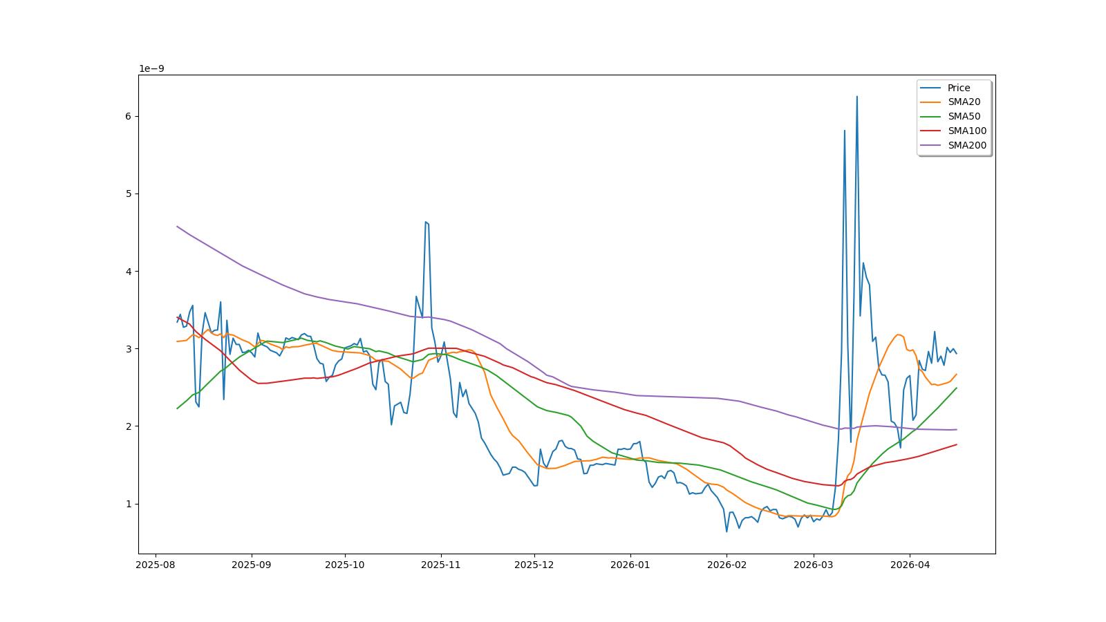 OpenDAO Simple Moving Averages