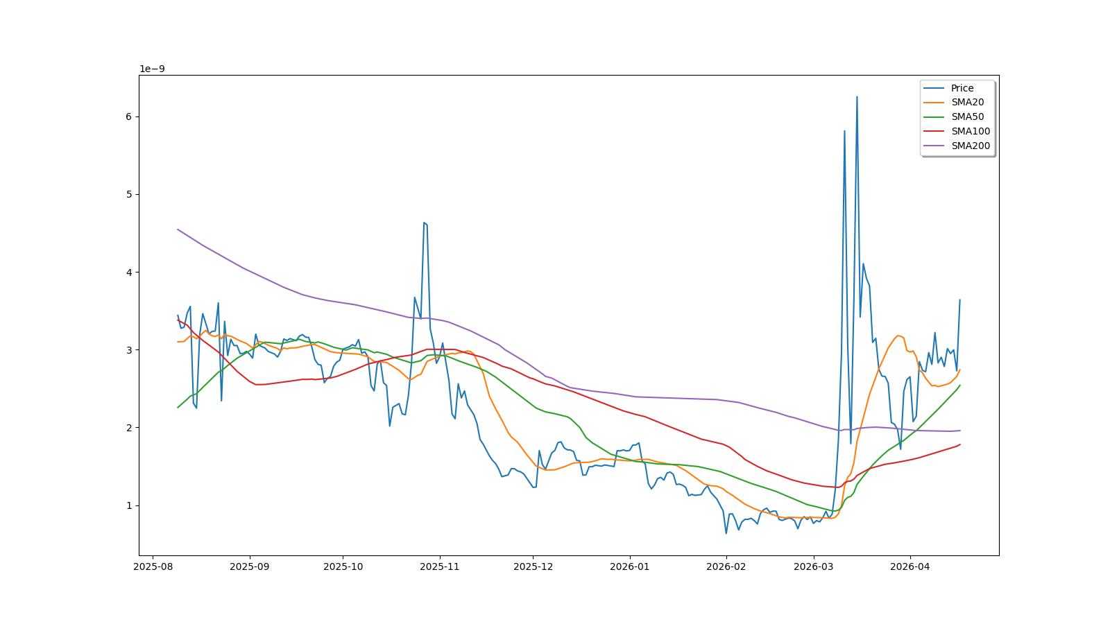 OpenDAO Simple Moving Averages