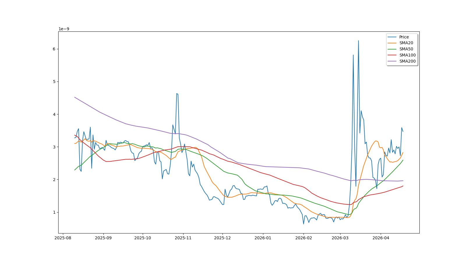 OpenDAO Simple Moving Averages