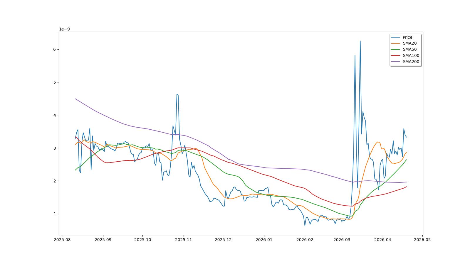 OpenDAO Simple Moving Averages