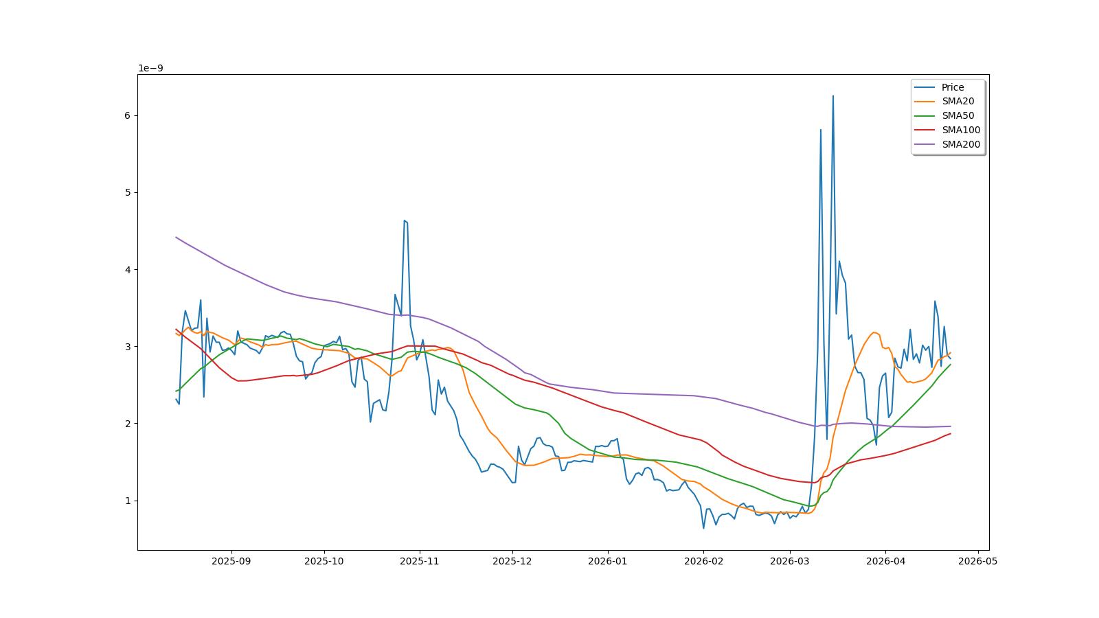 OpenDAO Simple Moving Averages