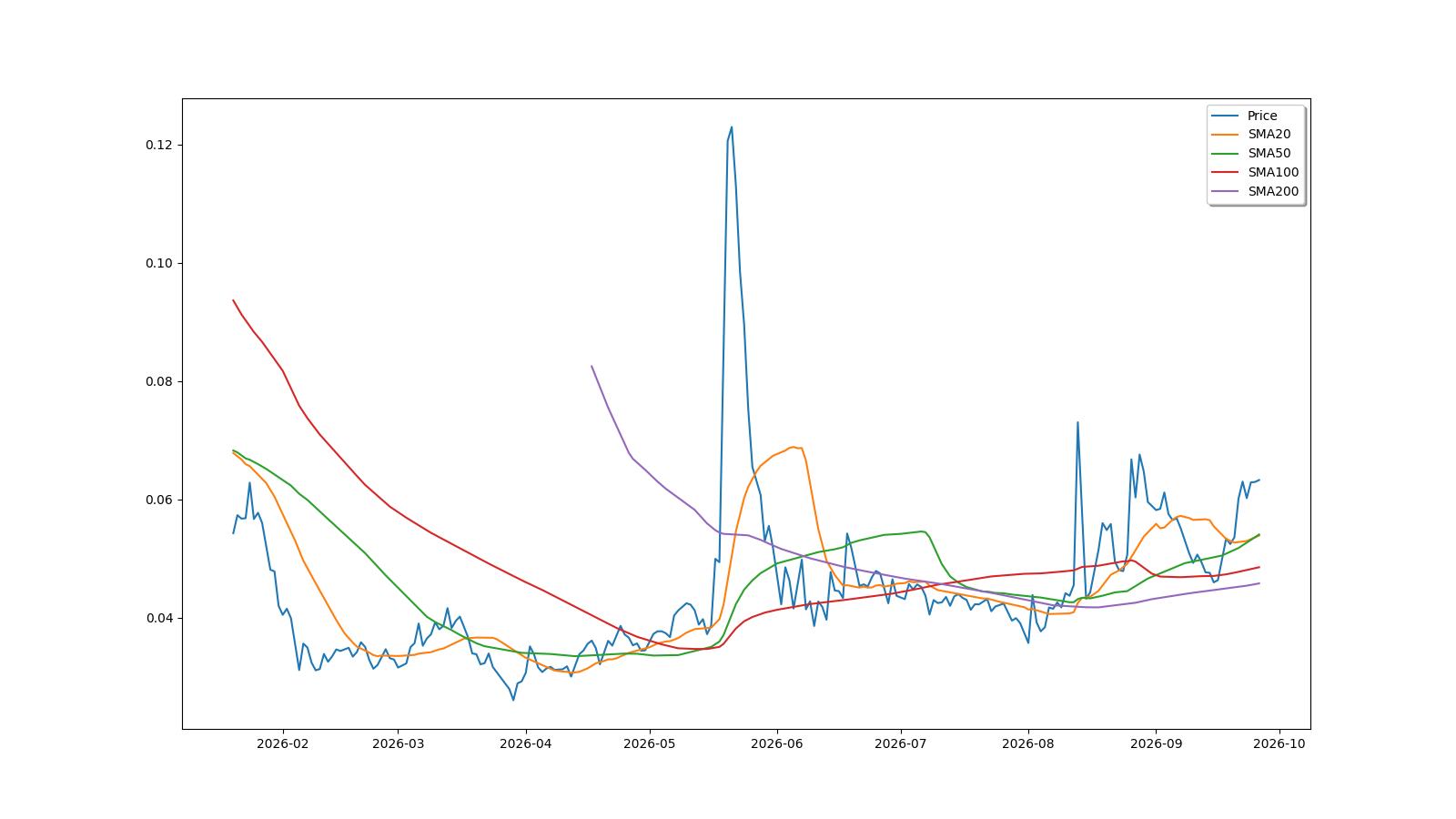 OpenEden Simple Moving Averages