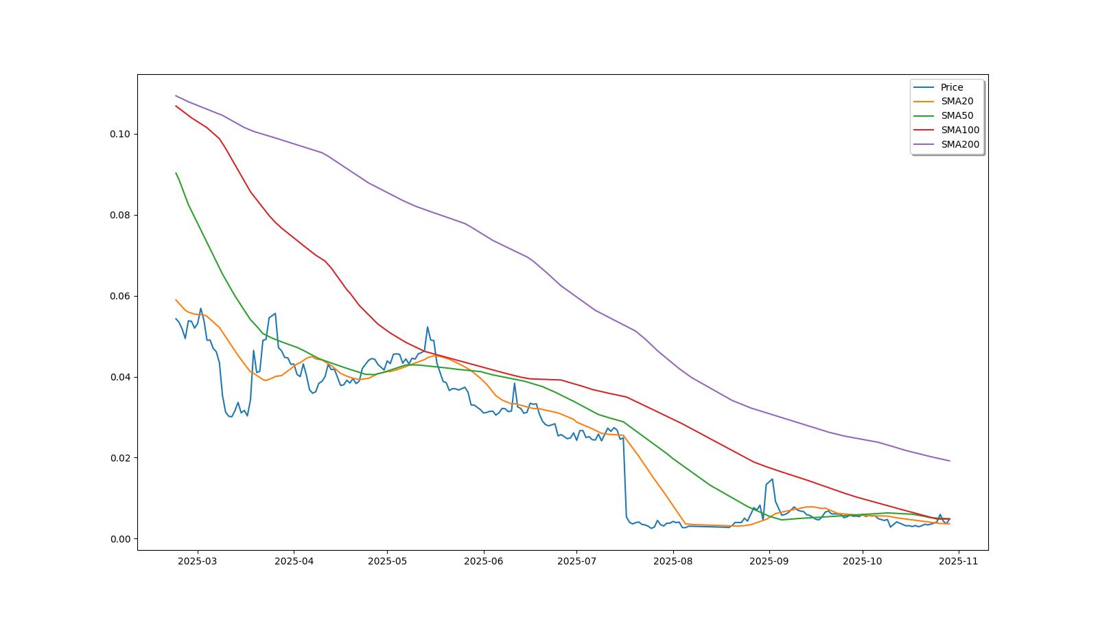 Openfabric AI Simple Moving Averages