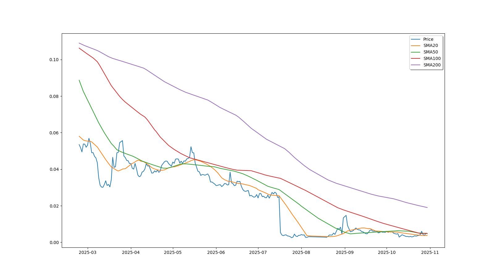 Openfabric AI Simple Moving Averages